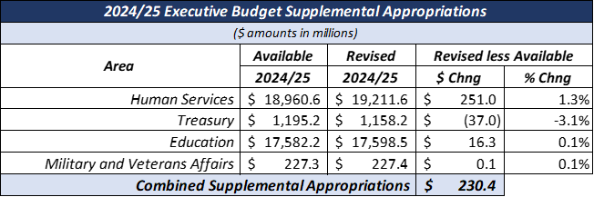 House Appropriations